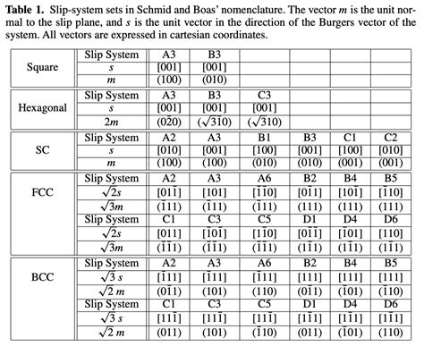 Solved I Know The Highest Linear Density Direction In Bcc Is Chegg Com