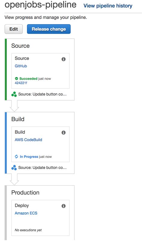 Deploy De Aplicações Docker Na Aws Usando Ecs E Fargate By Carlos Ribeiro Opensanca Medium
