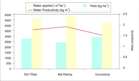 Grain Yield And Water Productivity Of Wheat Under Different Crop Download Scientific Diagram