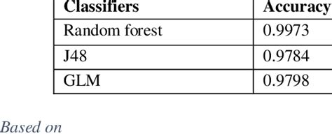 Result Accuracy Each Algorithm Download Scientific Diagram