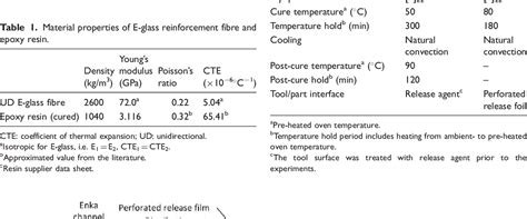 Table 1 From Prediction Of Process Induced Shape Distortions And Residual Stresses In Large