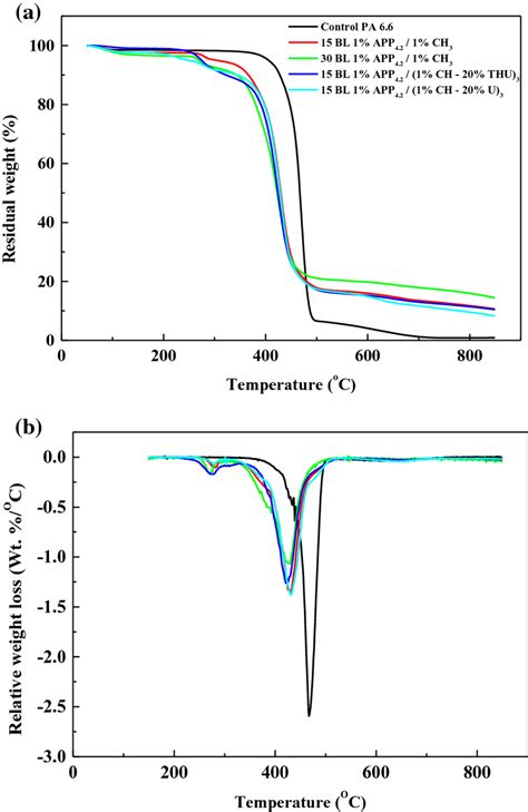 Mass Loss A And Rate Of Mass Loss B As A Function Of Temperature Download Scientific