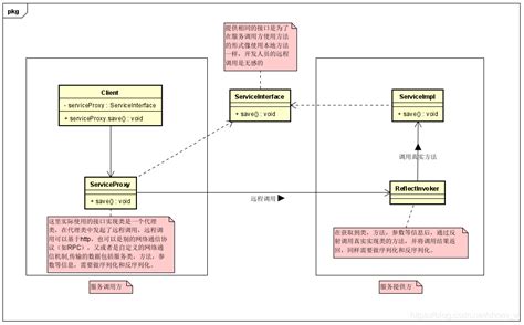 spring cloud 通过feign直接调用服务层的方法（类似rpc） feign调用java lang reflect