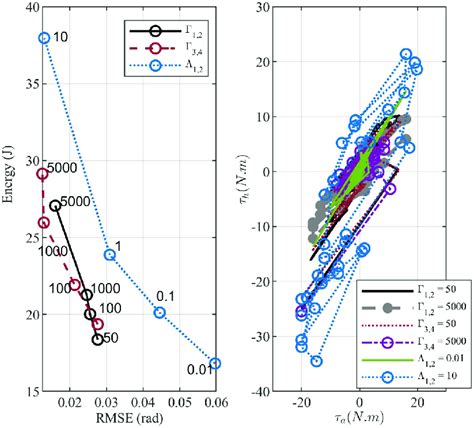 Evolution Of Changing Weights In The Optimization Of The MPC