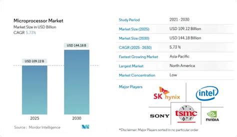 Microprocessor Market Share Analysis Industry Trends And Statistics Growth Forecasts 2025 2030