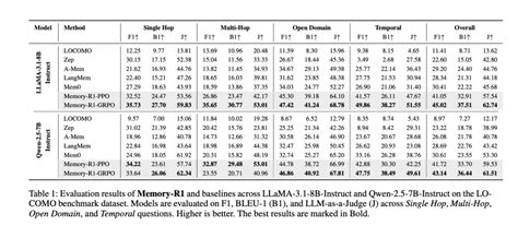 Memory R1 How Reinforcement Learning Supercharges Llm Memory Agents