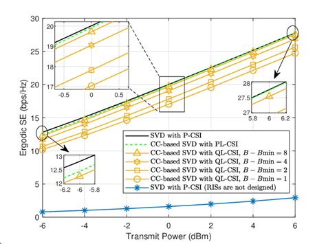 Ergodic Se Versus Transmit Power With Different Feedback Abilities