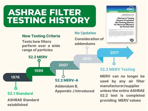 Merv Air Filter Testing