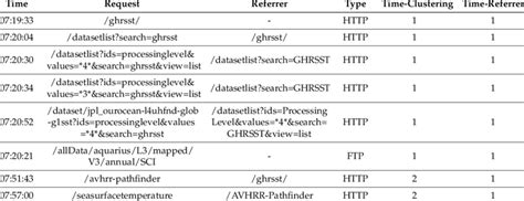 Comparison Of Time Referrer Based And Time Clusteirng Based Heuristics