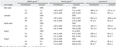 Addition Recovery Experiments For The Analyte Spiked Drug And Download Scientific Diagram