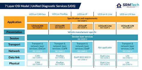 Automotive Unified Diagnostic Services Uds A Comprehensive Overview Srm Technologies