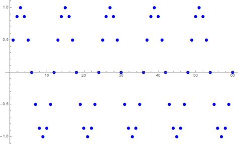 A N Sin Npi Determine Whether The Sequence With The Given N Th Term Is Monotonic And