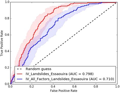 Roc Curves Of The Susceptibility Model For All Landslides With All