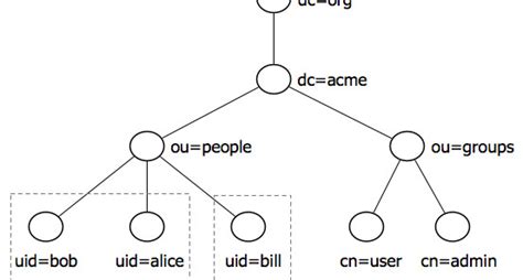 Oracle Soa 12c Ldap Adapter Enable Automated Provisioning Of User Accounts From Hrms