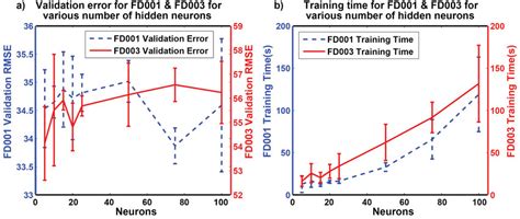 Performance Of Mlps With Various Hidden Neurons For A Validation