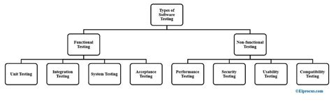 Bhagwandas Lohana On Linkedin Types Of Software Testing Techniques