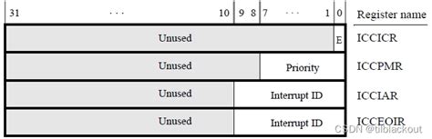 Arm Cortex A学习 1 ：gic 通用中断控制器 详解 Arm Gic Csdn博客