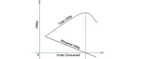 What Is Marginal Utility Mu Definition Assumptions Types Relation With Total Utility The