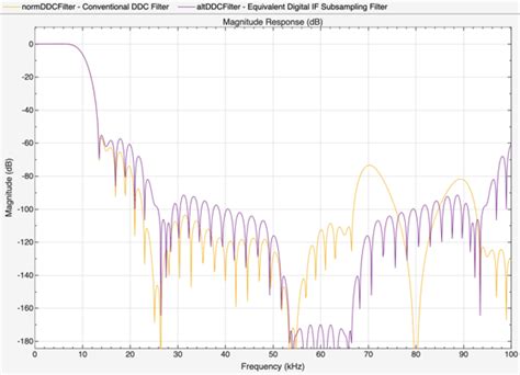 IF Subsampling With Complex Multirate Filters MATLAB Simulink