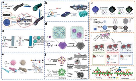 Schematic Illustration Of The Synthesis Procedure Of Nmp‐sacs A Download Scientific Diagram