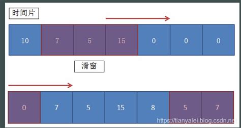 Java简单实现滑动窗口java实现滑动时间窗口算法 Csdn博客