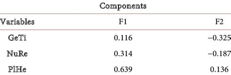 Eigenvalue Matrix From Discriminant Factor Analysis Of 188 Ginger Download Scientific Diagram