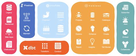 what is the modern data stack anyway