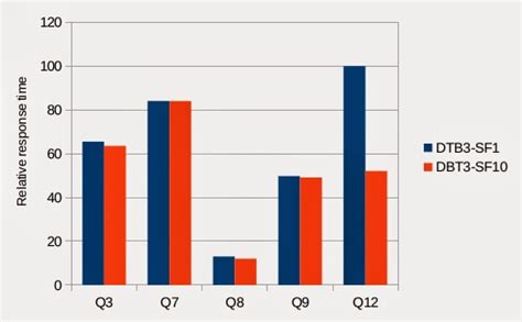 Mysql A New Dimension To Mysql Query Optimizations Part 1
