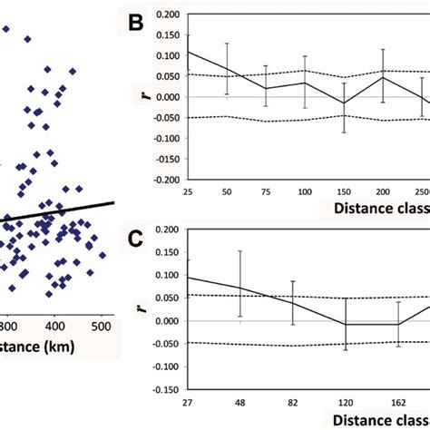 Spatial Genetic Structure Of Saltmarsh Sparrows A Mantel Test Of Download Scientific Diagram