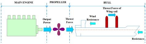 Evaluation Method For Energy Saving Of Sail Assisted Ship Based On Wind