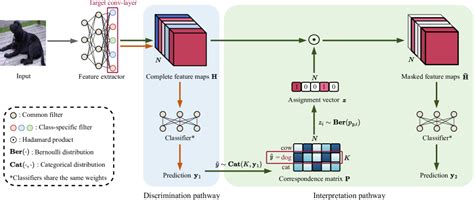 [2312 12068] Picnn A Pathway Towards Interpretable Convolutional Neural Networks