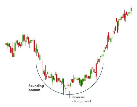 Top Chart Patterns Every Trader Needs To Know IG AU