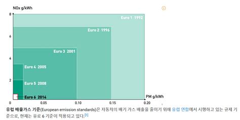 디젤엔진 유로4 유로5 유로6 어느게 더 고성능인가 Dvdprime