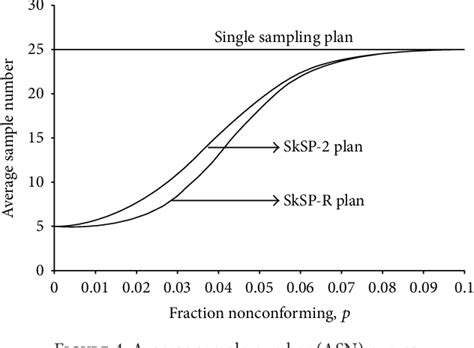 Figure 1 From A New System Of Skip Lot Sampling Plans Including Resampling Semantic Scholar