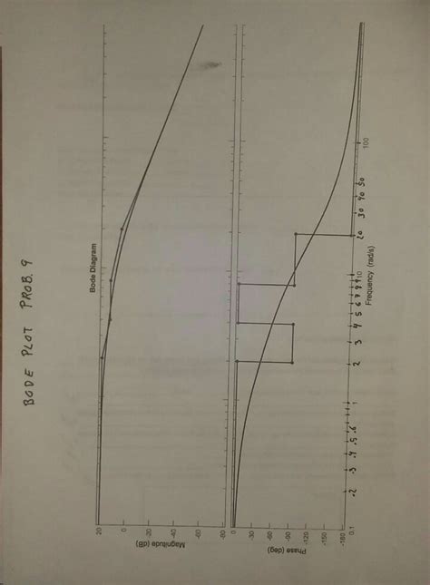 Part Understanding Of Bode Plots Given The Chegg Com