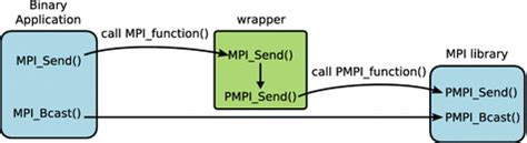 Resolution Of MPI Functions In The Wrapper Download Scientific Diagram