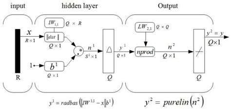 Generalized Regression Neural Network Download Scientific Diagram