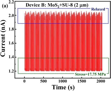 Cycle Test Of Device B For 2000 S For Investigation Of Durability And Download Scientific