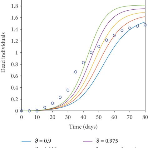 Comparison Of The Number Of People Who Died For Various Fractional Download Scientific Diagram