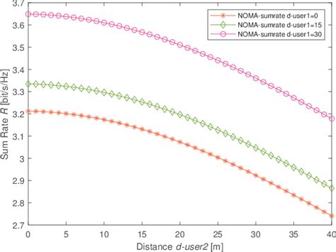 Figure 1 From Sum Rate Maximization For Multi Irs Assisted Downlink Noma With Mobile Users