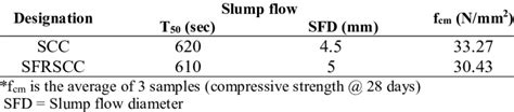Slump Flow And Compressive Strength Result Scc And Sfrscc Mix Download Table