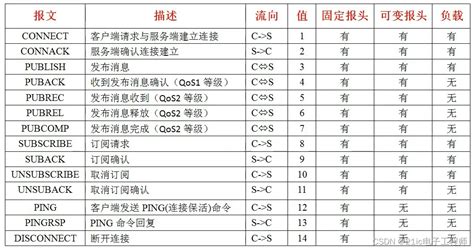 Arm入门 Esp8266 网络调试助手 十六进制连接到阿里云阿里云返回连接报文为0x43 0x4c 0x4f 0x53 Csdn博客