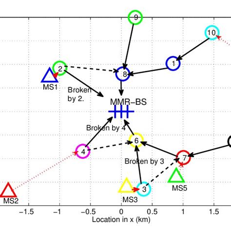 Snapshot Of A Tree Topology Formed Using The Proposed Algorithm With 10