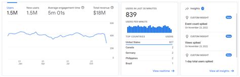 Top 12 Kpi Dashboard Software To Monitor Metrics In 2023 Hive