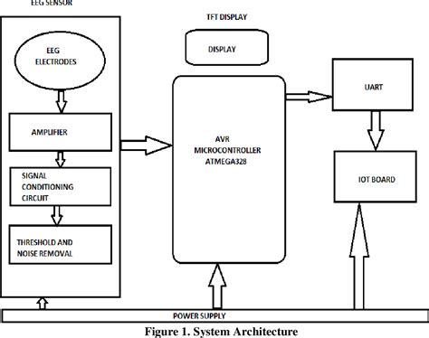 Figure 1 From Virtual Brainmodel Based Framework For Dependable Eeg Sensing And Actuation In