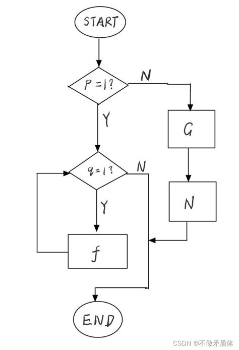 根据伪代码画出流程图和盒图以及根据流程图判断是否为结构化流程图，并且为其设计一个等价结构化程序。根据伪代码画程序流程图 Csdn博客