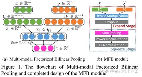 Bilinear Attention Networks 笔记 知乎