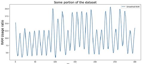 A Portion Of The Data Graph From The Ram In The Dataset Download