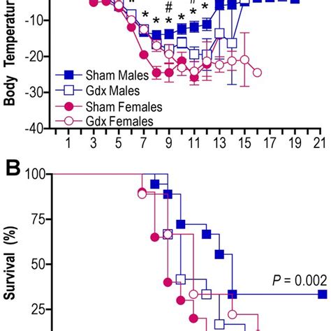 Removal Of The Gonads Reduces The Sex Difference In Influenza Download Scientific Diagram