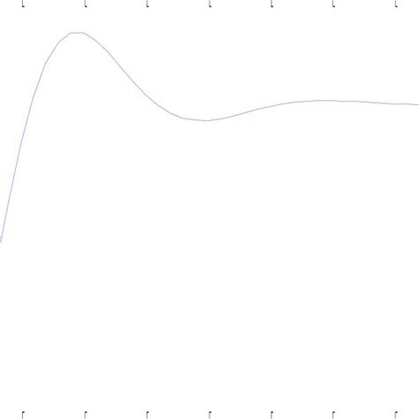 Open Loop Response Of Cstr For 1 St Loop Download Scientific Diagram